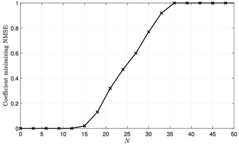 ρn Minimizing Nmse Versus N Download Scientific Diagram