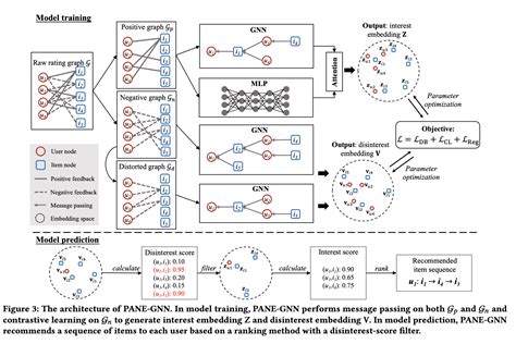 Pane Gnn Unifying Positive And Negative Edges In Graph Neural Networks For Recommendation