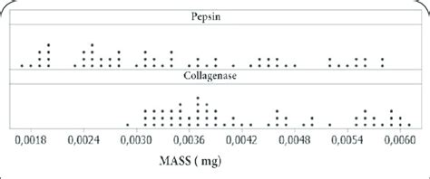 Dotplot Graphic Model Minitab Showing The Values In Mass Mg Download Scientific Diagram