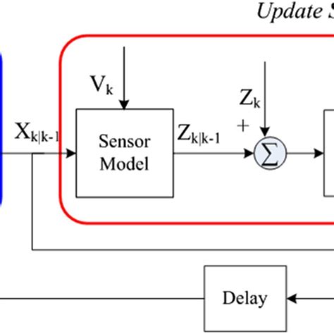 The Kalman Filter Block Diagram Download Scientific Diagram