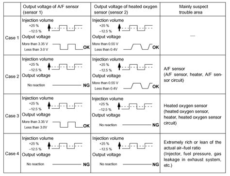 Check Engine Light On Code P2197 My Engine Light Came On And A
