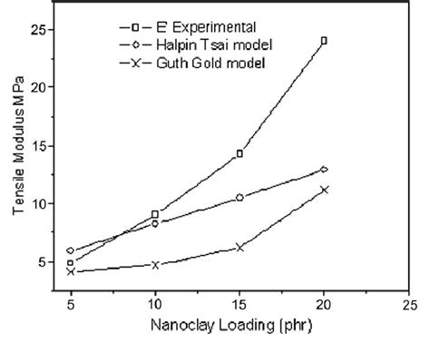 Comparison Amongst Experimental Storage Moduli And Different Model Download Scientific Diagram