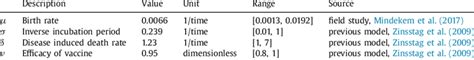 Parameter Values Of The Rabies Transmission Model Time Is Measured In