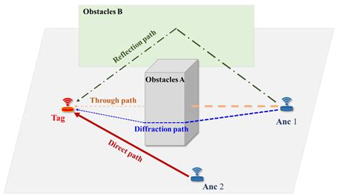 Research On Uwb Indoor Positioning Algorithm Under The Influence Of Human Occlusion And Spatial Nlos