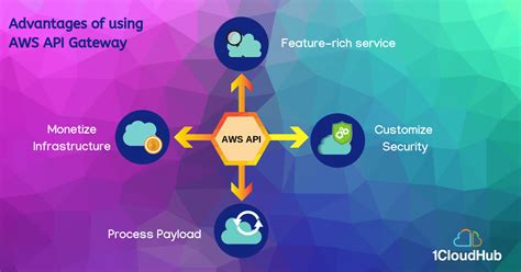 Effectively Managing API Using AWS API Gateway Lambda CloudHub Digital Transformation