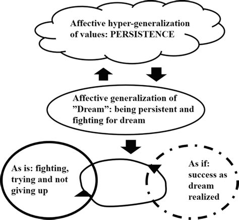 From Affective Generalization To Hyper Generalization Construction Of