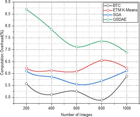 Validation On Computation Overhead Download Scientific Diagram