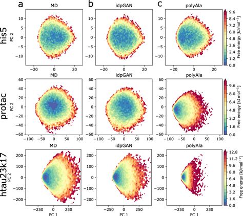 Potential Of Mean Force In Pca Space The Figure Shows The Potential Of Download Scientific