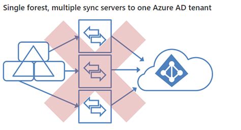 When To Use Microsoft Identity Manager Over Azure Active Directory Connect Paul Colmer