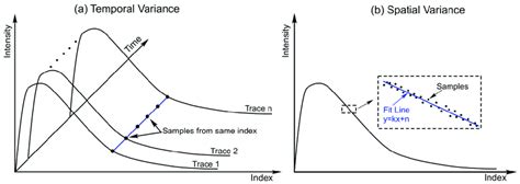 Schematic Diagram Of The Calculation Models Of A Temporal Variance