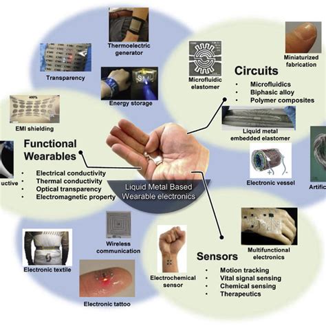 Pdf Recent Advances In Liquid Metal Based Wearable Electronics And