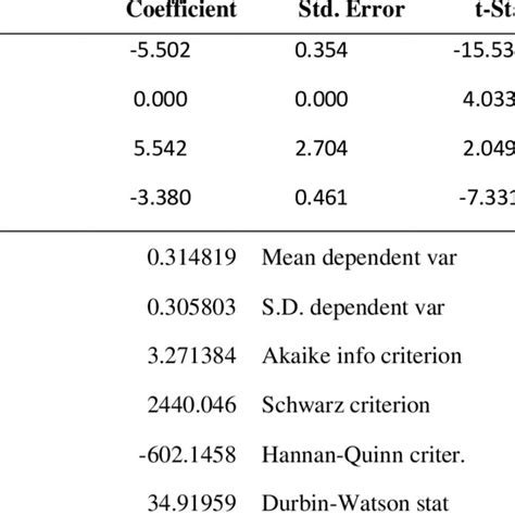 Results Of Regression Model With Dummy Variable Without Ct And Df