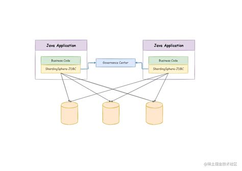 二十六mysql分库篇：sharding Sphere分库分表框架的保姆级教学！shardingsphere Csdn博客