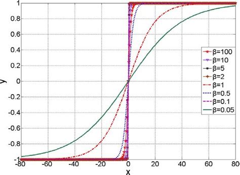 Shows The Typical Plot Of The Modified Sigmoid Function With β Equal To