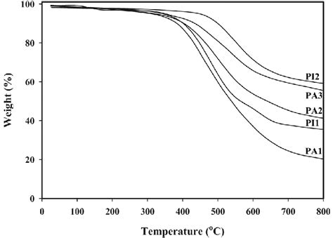 Tga Curves Of Pas And Pis Fig 8 Dsc Curves Of Pas And Pis