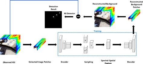 Figure 1 From Anomaly Detection In Hyperspectral Image Using 3d