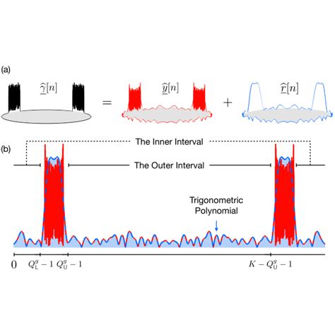 The Fourier Domain Representation Of A Modulo Signal The Sum Of A