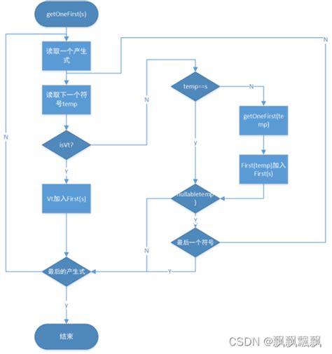 （二）：c求解文法的first集和follow集文法first集follow集的计算代码 Csdn博客