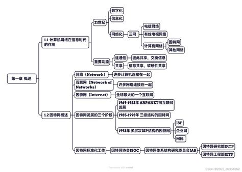 计算机网络 第一章概述 1 1 1 2 csdn博客