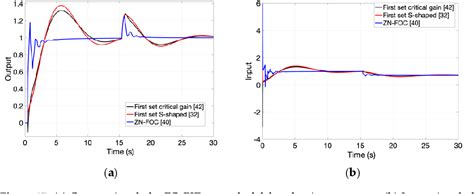 Figure 17 From A Review Of Recent Developments In Autotuning Methods For Fractional Order