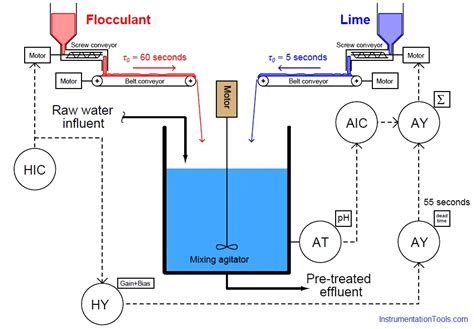 Feedforward Control With Dynamic Compensation Inst Tools