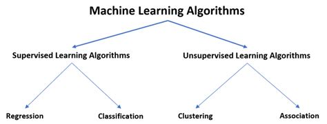 Regression vs. Classification: What's the Difference?