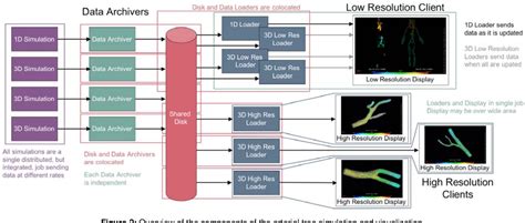 Figure 2 From Runtime Visualization Of The Human Arterial Tree Semantic Scholar