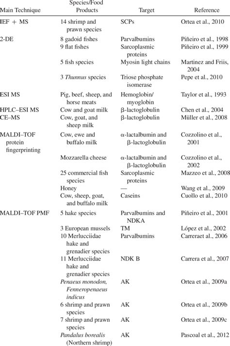 2 Summary Of Proteomic Based Methods Applied To The Authentication Of Download Scientific