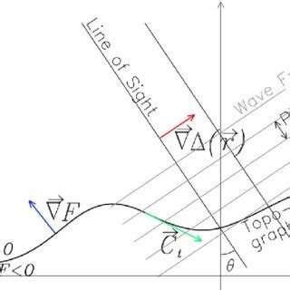 Graphical demonstration of two scalar fields Δ í µí and í µí¹ and Download Scientific