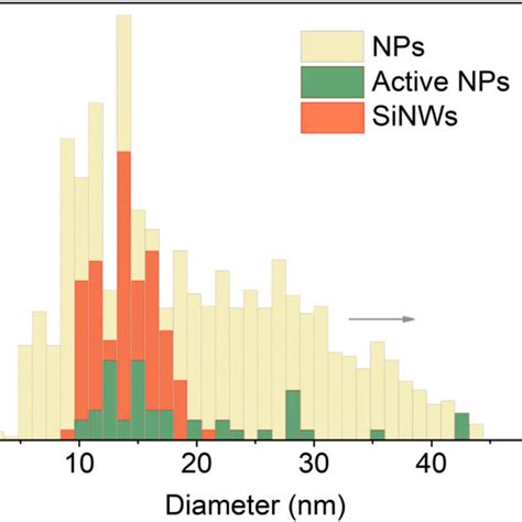 Size Distribution Of All Deposited And Catalytically Active Sn Download Scientific Diagram