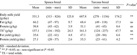 Milk Production Parameters For The Experimental Ewe Breeds Download Table