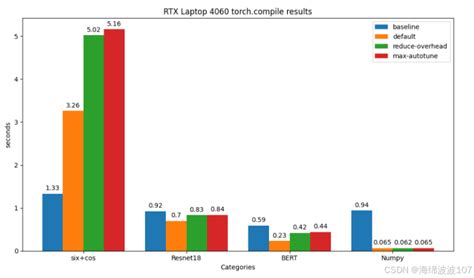 Pytorch实用教程（一）：pile计算提速pytorch Compile Csdn博客