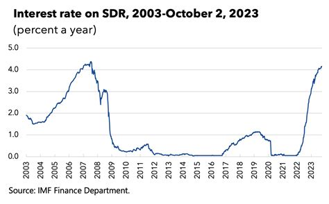 What Is The SDR