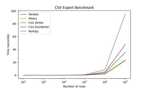 Five Ways To Export Csvs In Python With Benchmark Comparison By Yosef