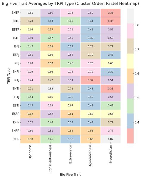 Trait Indicator From Traits To Types Empirical Validation Of Jung And Freud