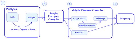 Postgres To Pinecone Syncing Pinecone