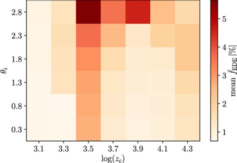 Mean Values Of F Ede For Different Fixed Values Of θ I And Z Log C