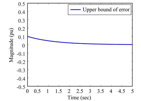 The Trajectory Of The Errors Upper Bound Download Scientific Diagram