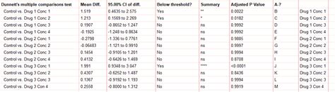 Biostatistics ANOVA And Post Hoc Test Of Log Data Cross Validated