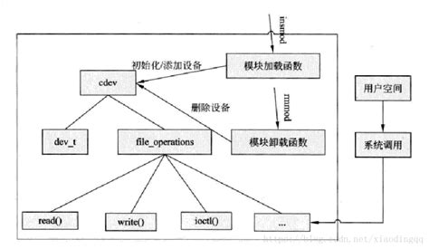 linux内核 之struct file、struct inode、struct file operations、struct cdev之间的