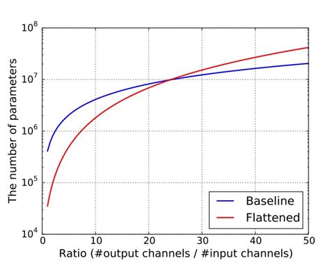 Flattened Convolutional Neural Network