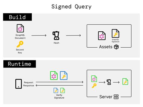 Graphql Trusted Documents の実装パターンを Signed Query に移行しました Android編 スタディサプリ Product Team Blog