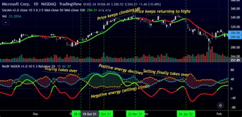 How To Learn Pine Script And Make Tradingview Indicators