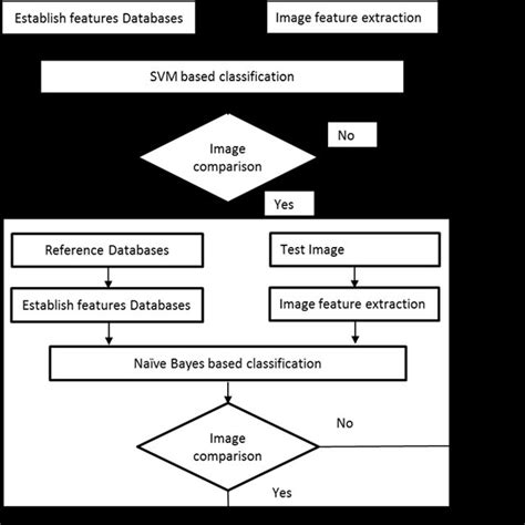 Flowchart Of Classification Algorithm Download Scientific Diagram
