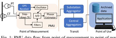 Figure 1 From A Model Agnostic Method For Pmu Data Recovery Using