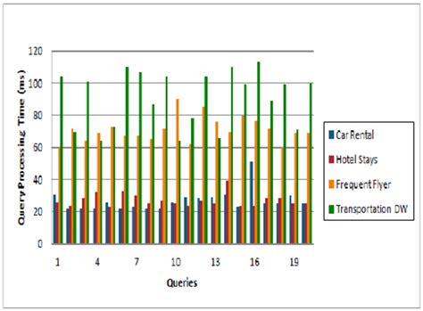 query processing rate for insurance data set download scientific diagram