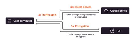 What Is Tunneling How Does Network Tunneling Work Gcore