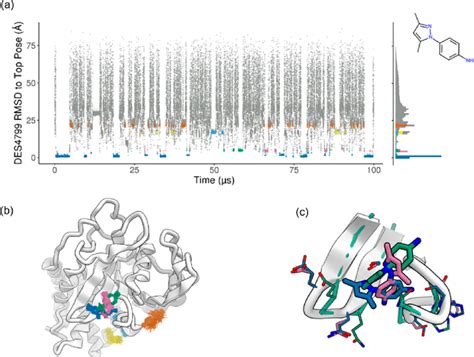 Summary Of A Representative 100 μs Md Simulation Of Des 4799 A The