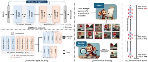 논문 리뷰 Sana 15 Efficient Scaling Of Training Time And Inference Time Compute In Linear