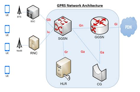sgsn ggsn 2g 3g network architecture and interfaces gn